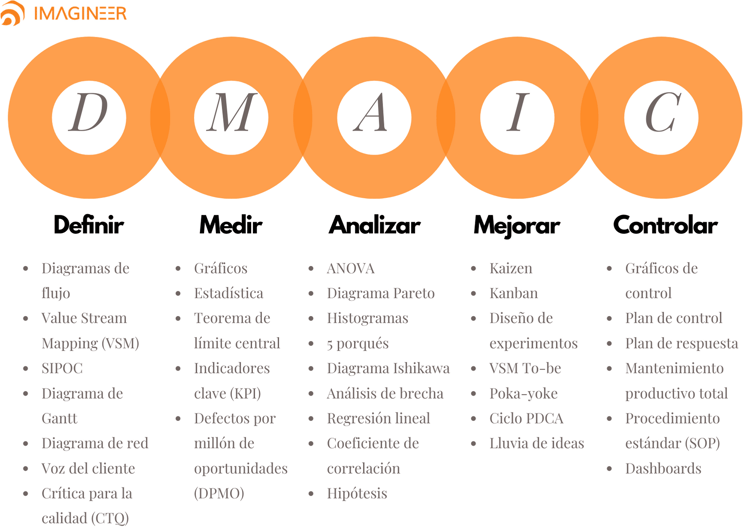DMAIC y otras herramientas Six Sigma para potenciar la mejora continua